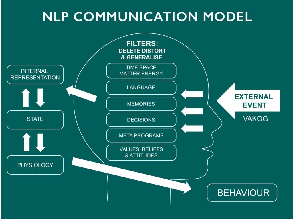 The Nlp Communication Model Understanding The Connection Between